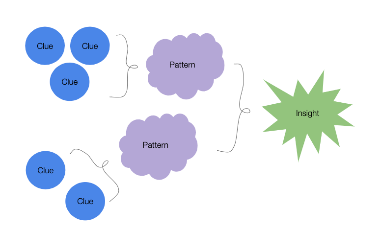 Great Product Ideas Come From Knowledge of 3 Things | by Amanda Warren ...