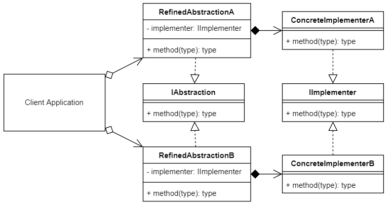 Bridge Pattern in TypeScript. The Bridge pattern is similar to the… | by Sean Bradley | Design ...