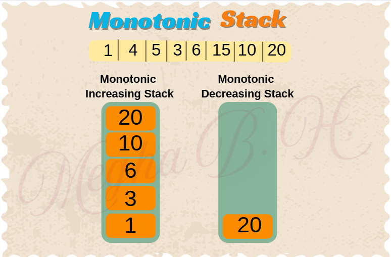 Monotonic Stack Playbook | A Visual Guide with Mind Map | by Megha B H | Medium