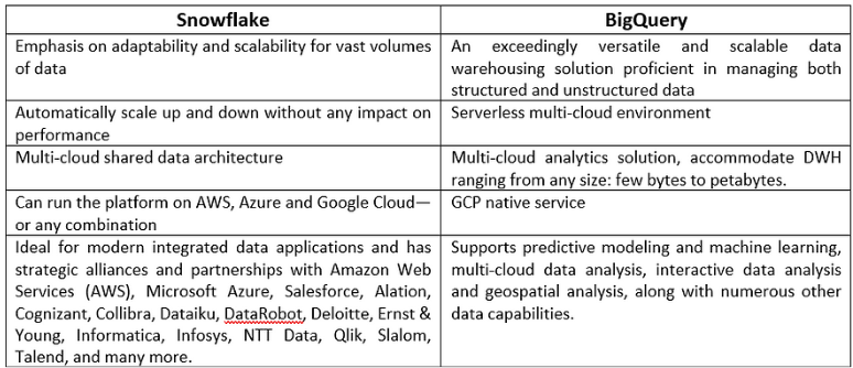 Two Big Datawarehouse — Snowflake vs Google BigQuery | by Rajeev Jain | Aug, 2023 | Medium