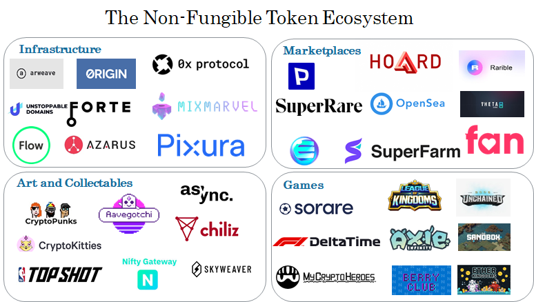 Exploring the Non-Fungible Token Ecosystem: Are NFTs Game Changers ...