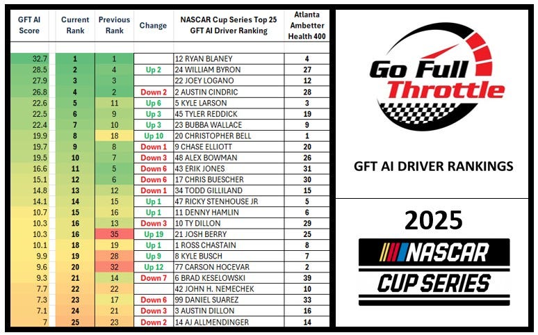 Bell Wins Atlanta in Overtime, Hocevar 2nd, Larson 3rd. Blaney holds P1 in GFT AI Driver ...