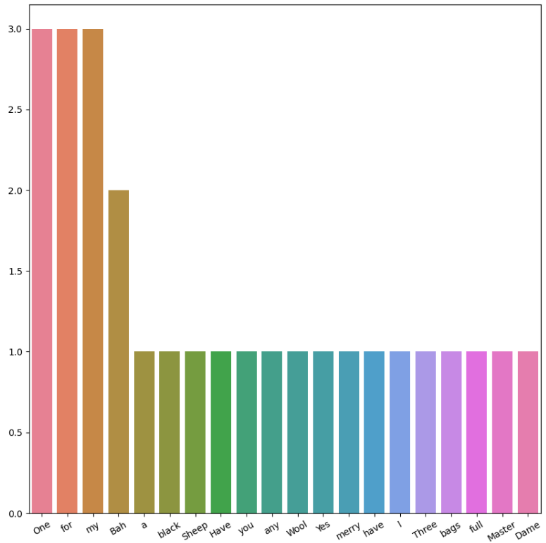 Nltk Freqdist Visualizations Using Matplotlib Seaborn And Plotly By
