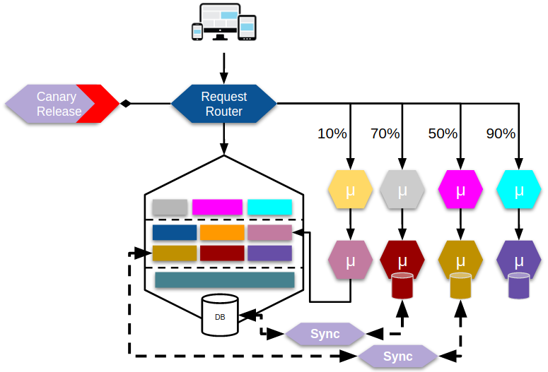Steps To Migrate From Monolith To Microservices By Mohamed El Habib Medium