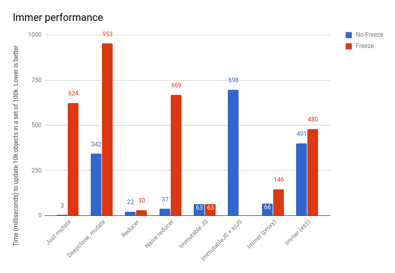 Introduction and Source Code Analysis of immer.js: Simpler and Faster Immutable Data Structures ...