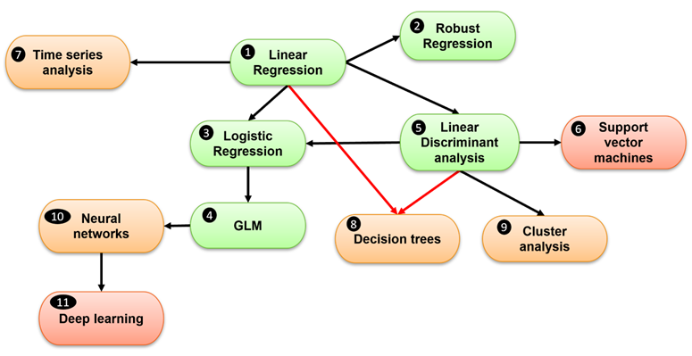 The Logic and Relationship between Machine Learning Models | by Mamdouh ...