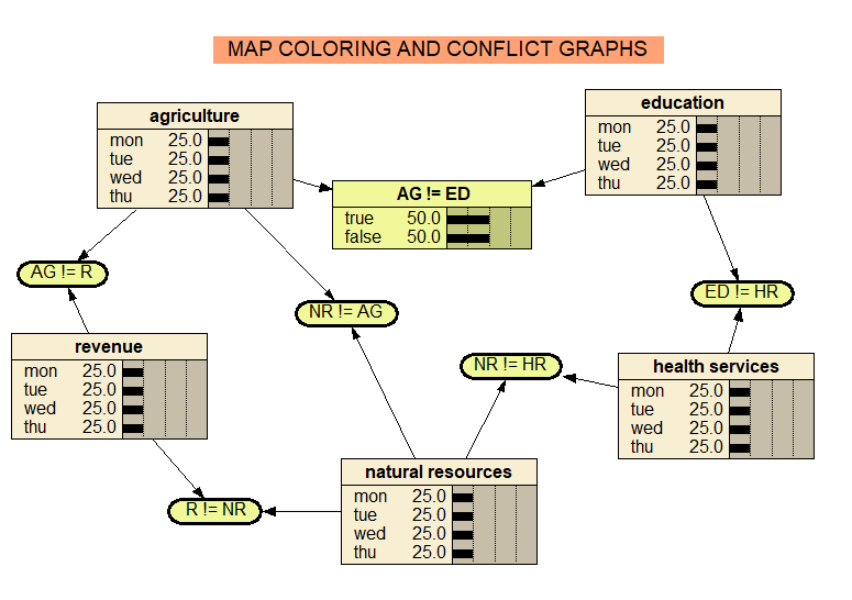 Constraint Satisfaction And Conflict Graphs — With A Bayesian Network By Pascal Bercker Medium