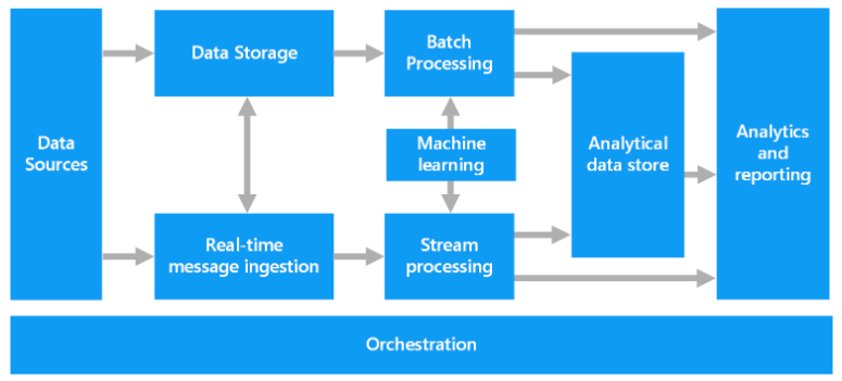 Modern day (Big) data architecture. | by Parameswaran Narayanan | Nerd ...