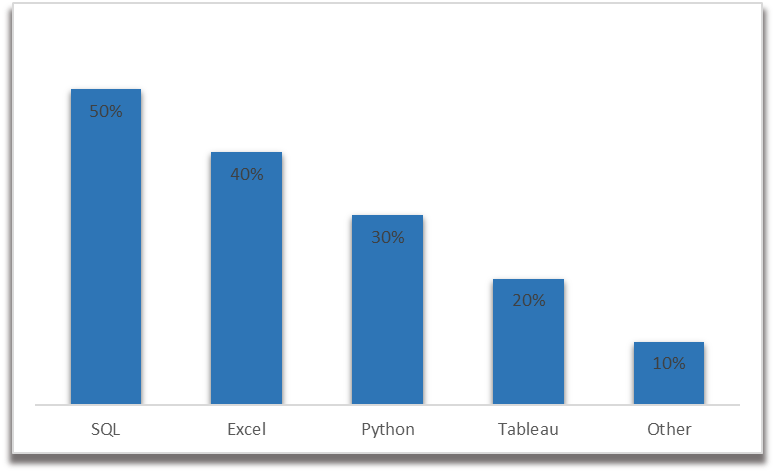 Top Skills Required for Data Analyst | by Monalisha Kumari | Medium