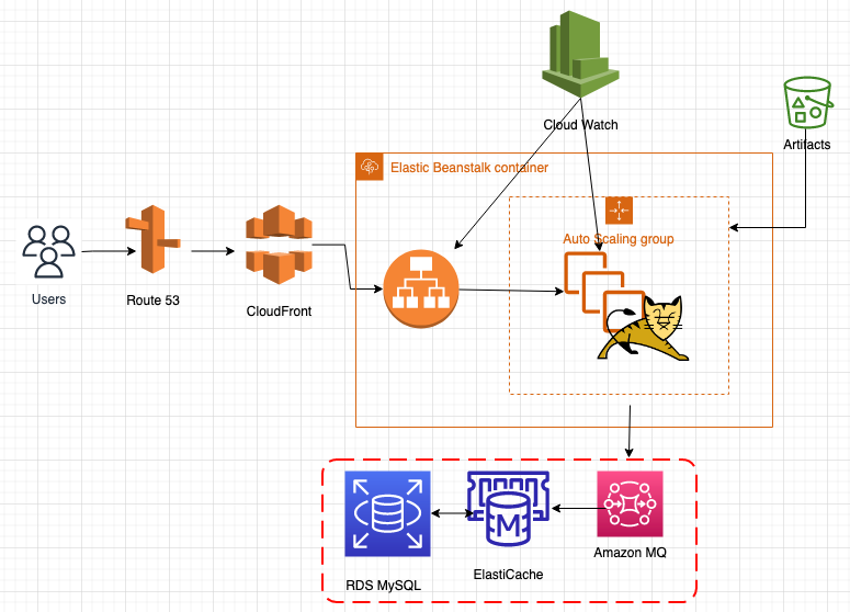 Project-4: Re-Architecting Web App on AWS Cloud[Cloud Native] | by Zudonu Osomudeya | Medium