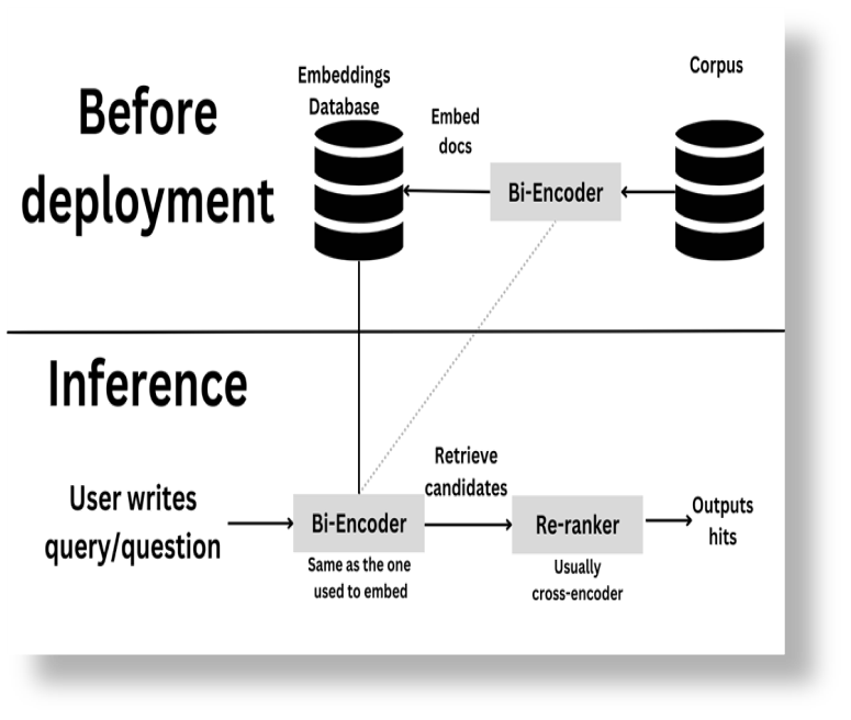Improve Retrieval In Rag And Llm With Re Ranking By Cross Encoder