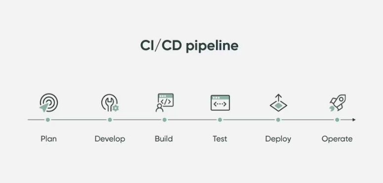 How to setup a CI/CD pipeline for your Java project in Gitlab | by Mendes | Level Up Coding