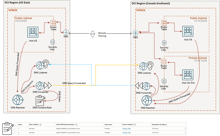 DNS Peering among Virtual Cloud Networks (VCNs) across Oracle Cloud ...