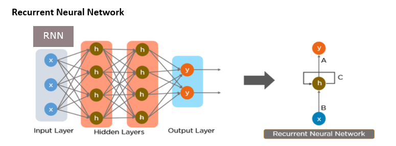 Intro to Sequential Models NLP -Part 7 | by Ambareesh Kumar | Medium
