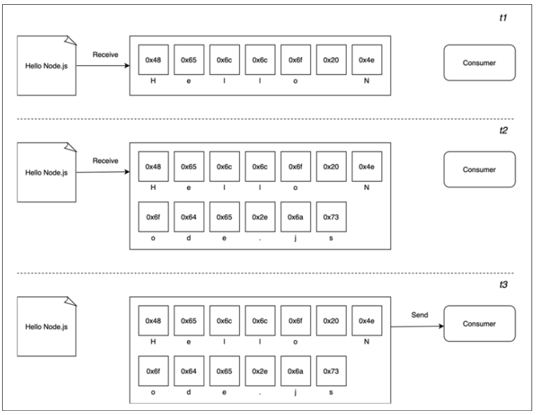Discovering the importance of streams in Node.js | by Romario Diaz | Medium