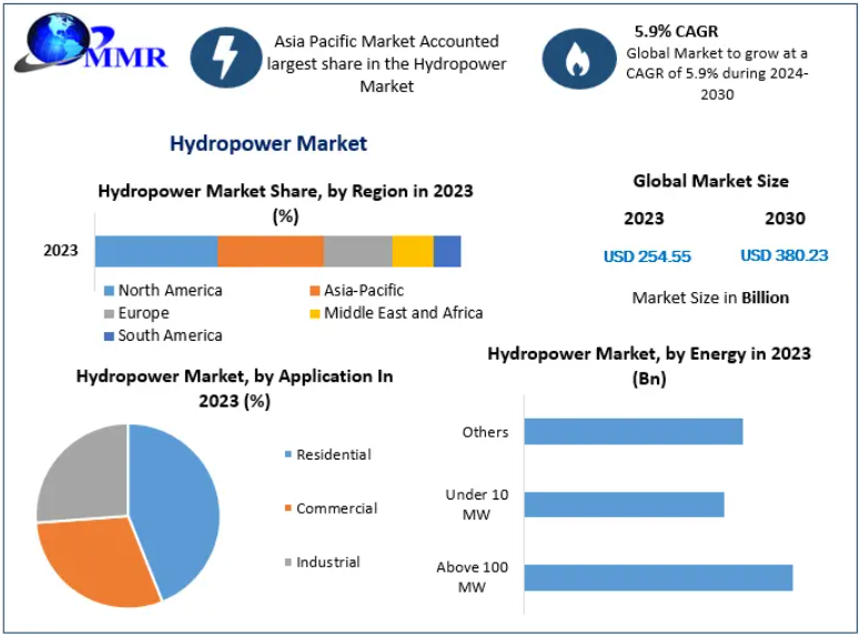 Hydropower Market Revenue Growth Expected at 5.9% from 2024 to 2030 ...