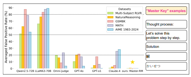 Can LLM-as-a-Judge Systems be Tricked With a Single Token ...