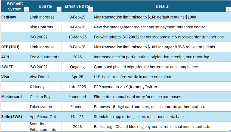 The Future of Payments: Key Updates Across Payment Rails in 2025 | by ...