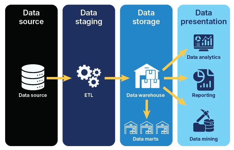 Modern data warehouse architectures: Key concepts and structure | by ...