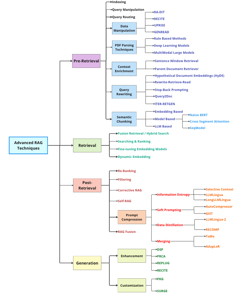 Building LLM Applications: Advanced RAG (Part 10) | by Vipra Singh | Medium