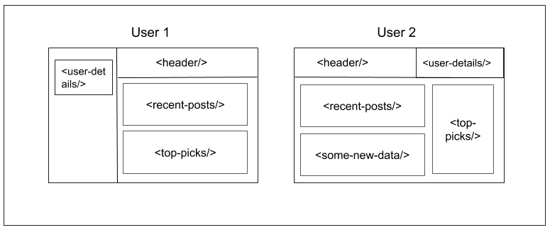 Magic of vue template-slots. Have you ever faced a situation where ...