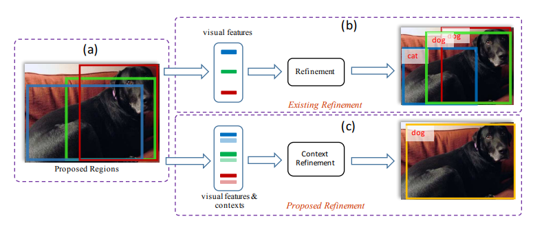 Context Refinement For Object Detection By Pranav Gupta Mar 2024 Medium