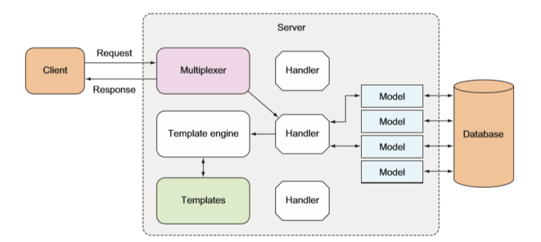 Getting Started Making It A Golang Web Application By Goh Chun Lin 