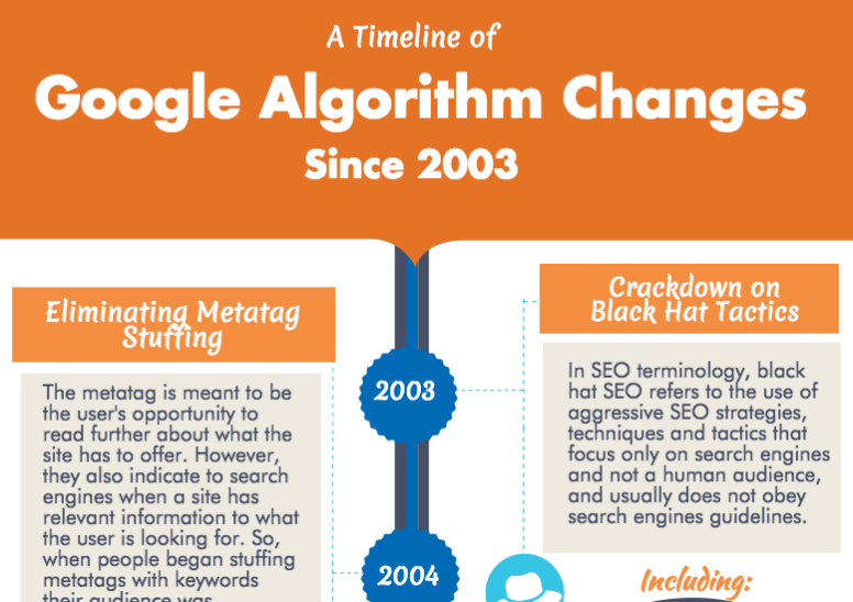A Timeline of Google Algorithm Changes | by BFO (Be Found Online) | Medium