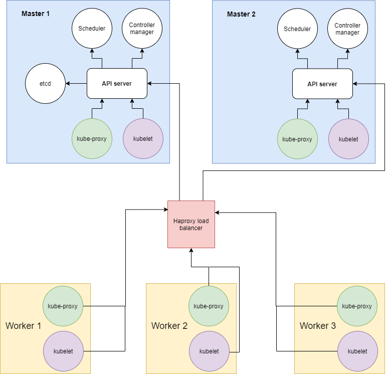 Deploy Raspberry Pi Kubernetes cluster with Kubespray | by Viet Dinh ...