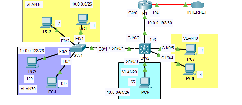 CCNA LAB Network Upgrade From ROAS to Routed Links: Mastering Inter ...