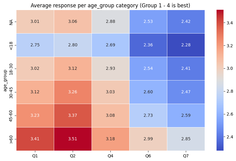 Quantitative Survey Analytics. Analysing a Likert scale based… | by Ion ...