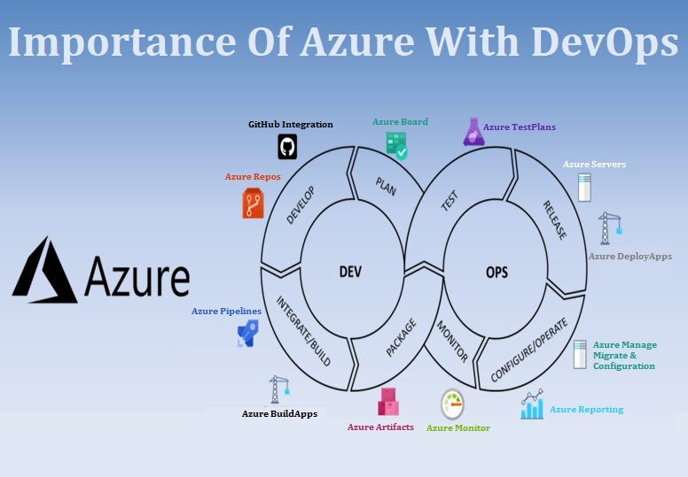 Importance of Azure DevOps and DevOps Board | by Rahulkishorebdm | Medium