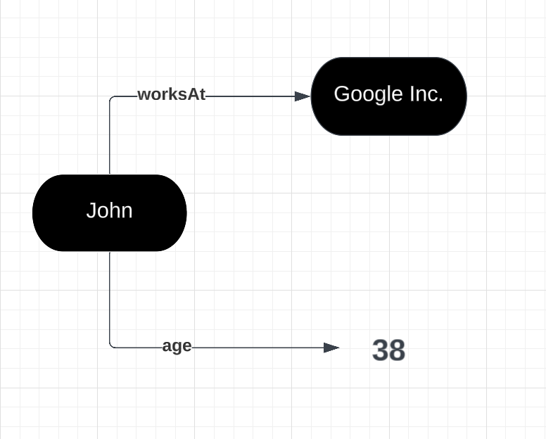 Unlocking Insights with Knowledge Graphs: A Beginnerās Guide | by ... Unlocking Insights with Knowledge Graphs: A Beginnerās Guide | by ...