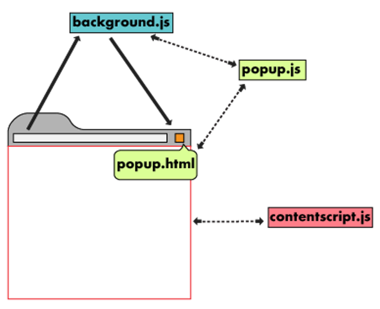 How to Create a Simple Chrome Extension | by Midhunz | Medium