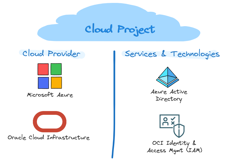 MultiCloud Federation — Microsoft Azure and Oracle Cloud Infrastructure ... MultiCloud Federation — Microsoft Azure and Oracle Cloud Infrastructure ...
