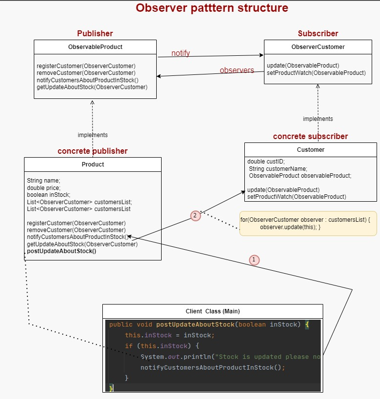 Observer Pattern — get the gist in 2 min. | by aditya chaudhari | JavaDeveloperDiary — JDD | Medium