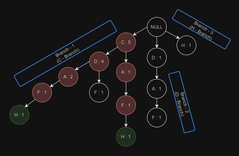 How to solve Frequent Pattern Mining-FP Growth Numerical? | by Sujan ...