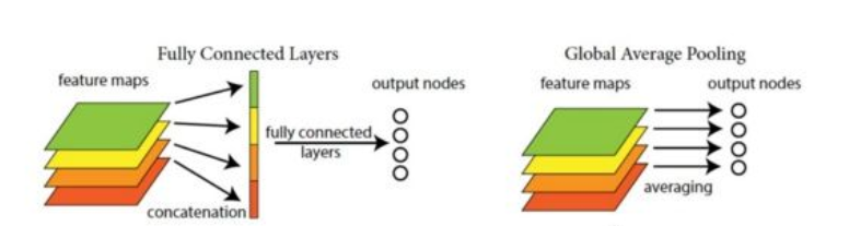 (機器學習)什麼是Global Average Pooling?. Global Average… | by Ben Hu | Medium
