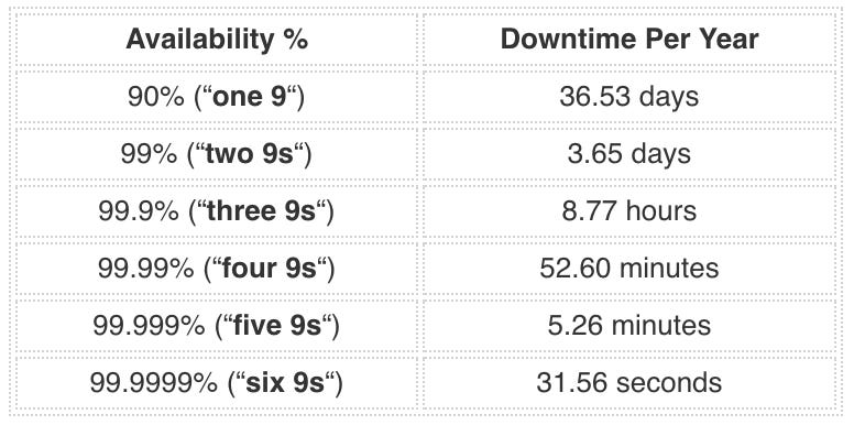 What is an SLA (Service Level Agreement)? | by Breandon | Medium