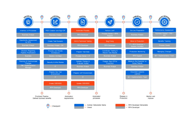 UI Path Robotic Path Automation. Organizations across the world work ...