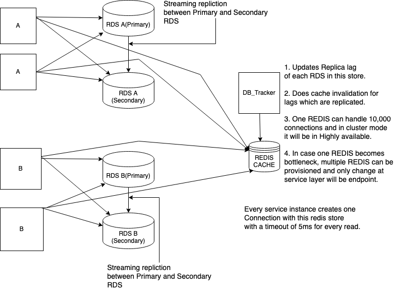 Balancing Database Read and Write Queries with Replication Lag Handling | by Aman Garg | Tata ...