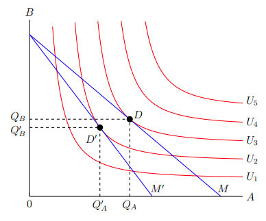 How To Draw Indifference Curves In Word
