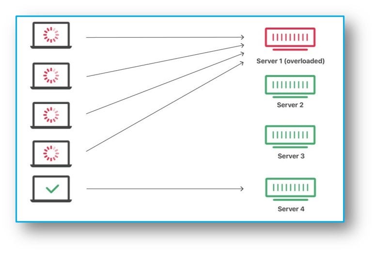 Technical Design Concepts | Load Balancers | by Vimukthi Nuwan ...