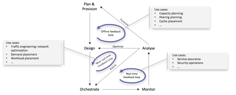 Closed Loop Automation for Telecom Cloud Infrastructure | by Sunku R ...