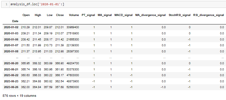 Combining multiple technical indicators and features engineering with an ensemble classifier ...