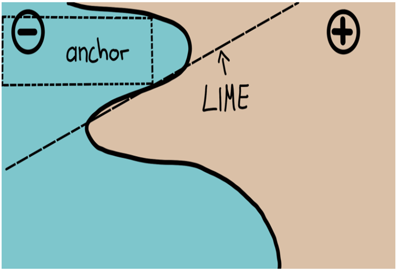 “Anchors Away: Sailing Through Model Interpretability — Let's Unbox the ...