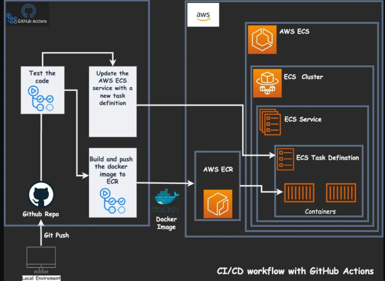 From Concept to Cloud: Building a Production-Ready ChatGPT Clone with ...