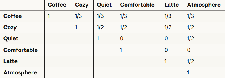 Understanding Fuzzy Retrieval (Extended Boolean / Fuzzy Boolean) | by ...
