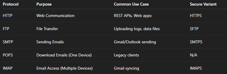 System Design Day 3: Mastering Application Layer Protocols — HTTP, FTP ...