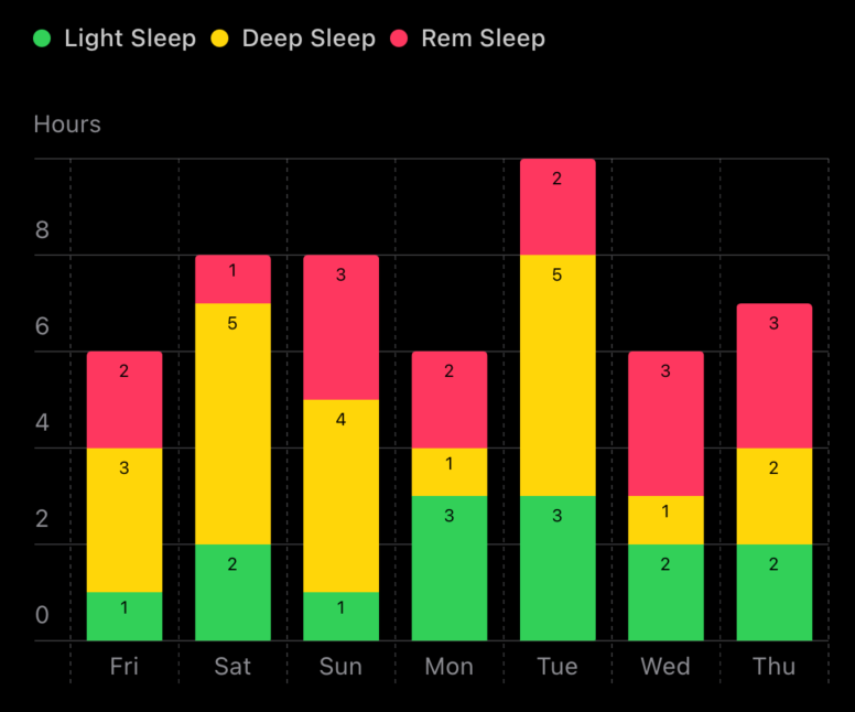 BarChart Using Swift Charts, SwiftUI | by M.Abbas | Stackademic